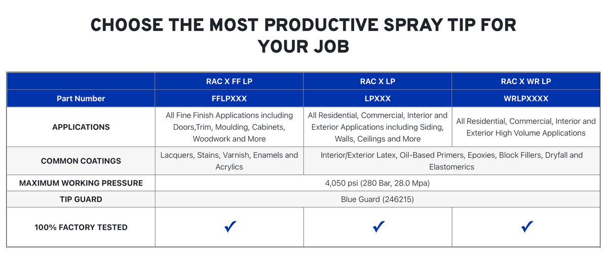 Graco® Fine Finish Low Pressure RAC X FF LP SwitchTip – My Paint & Decor
